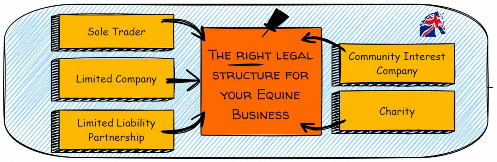 The Right Legal Structure Structures for your Equine Business ...